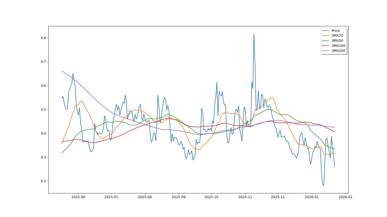 Dero Simple Moving Averages