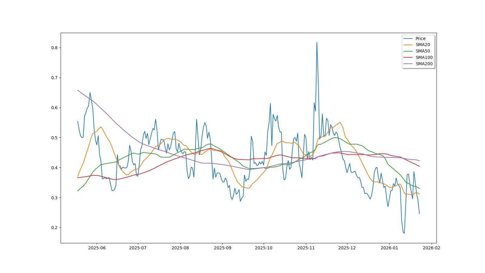 Dero Simple Moving Averages
