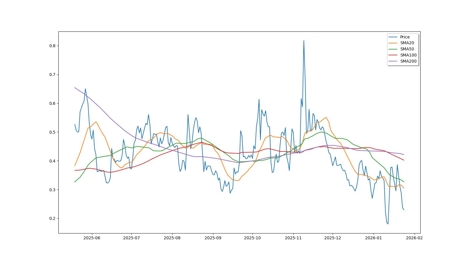Dero Simple Moving Averages