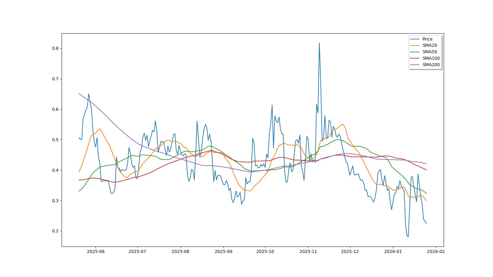 Dero Simple Moving Averages