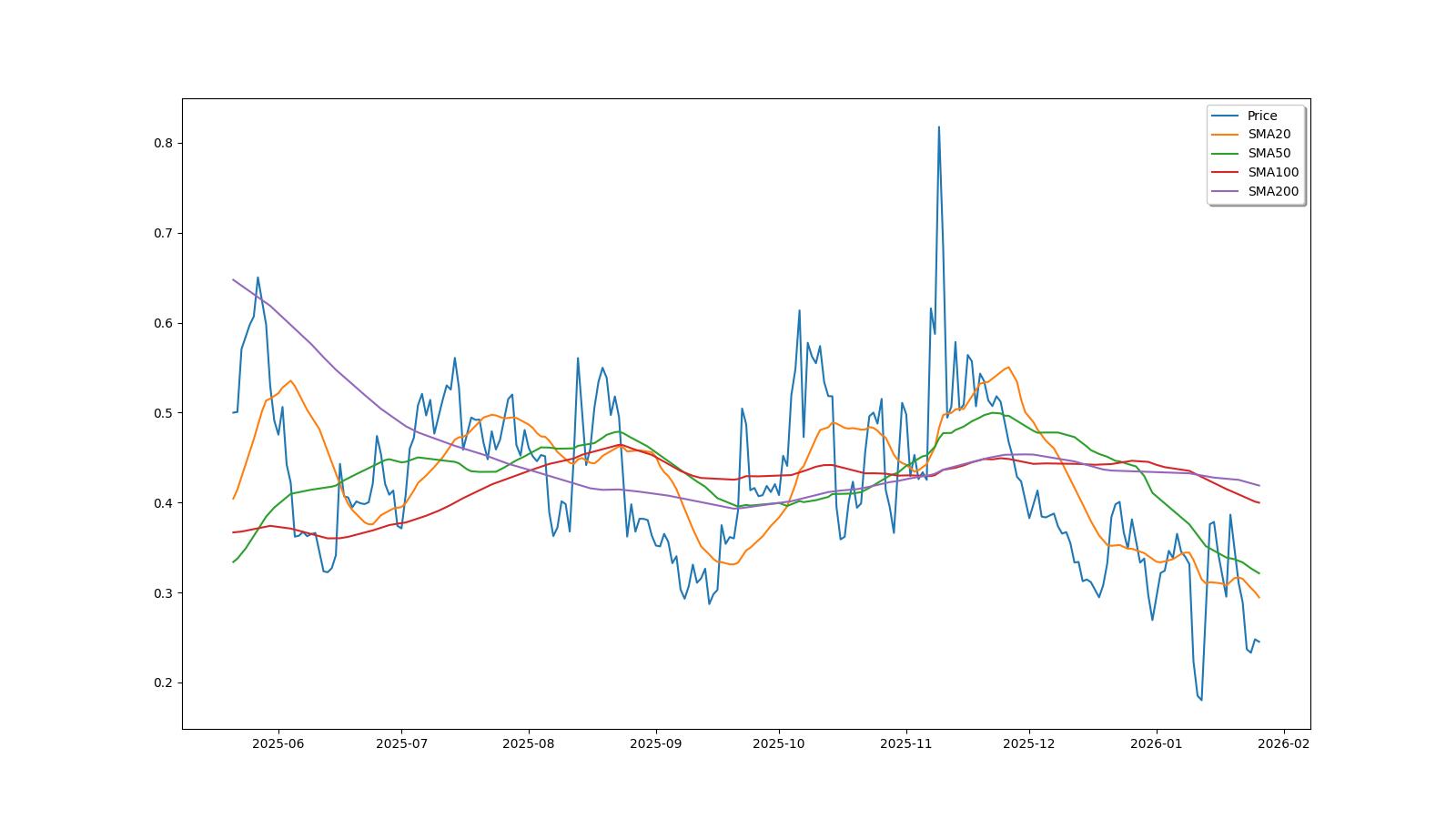Dero Simple Moving Averages