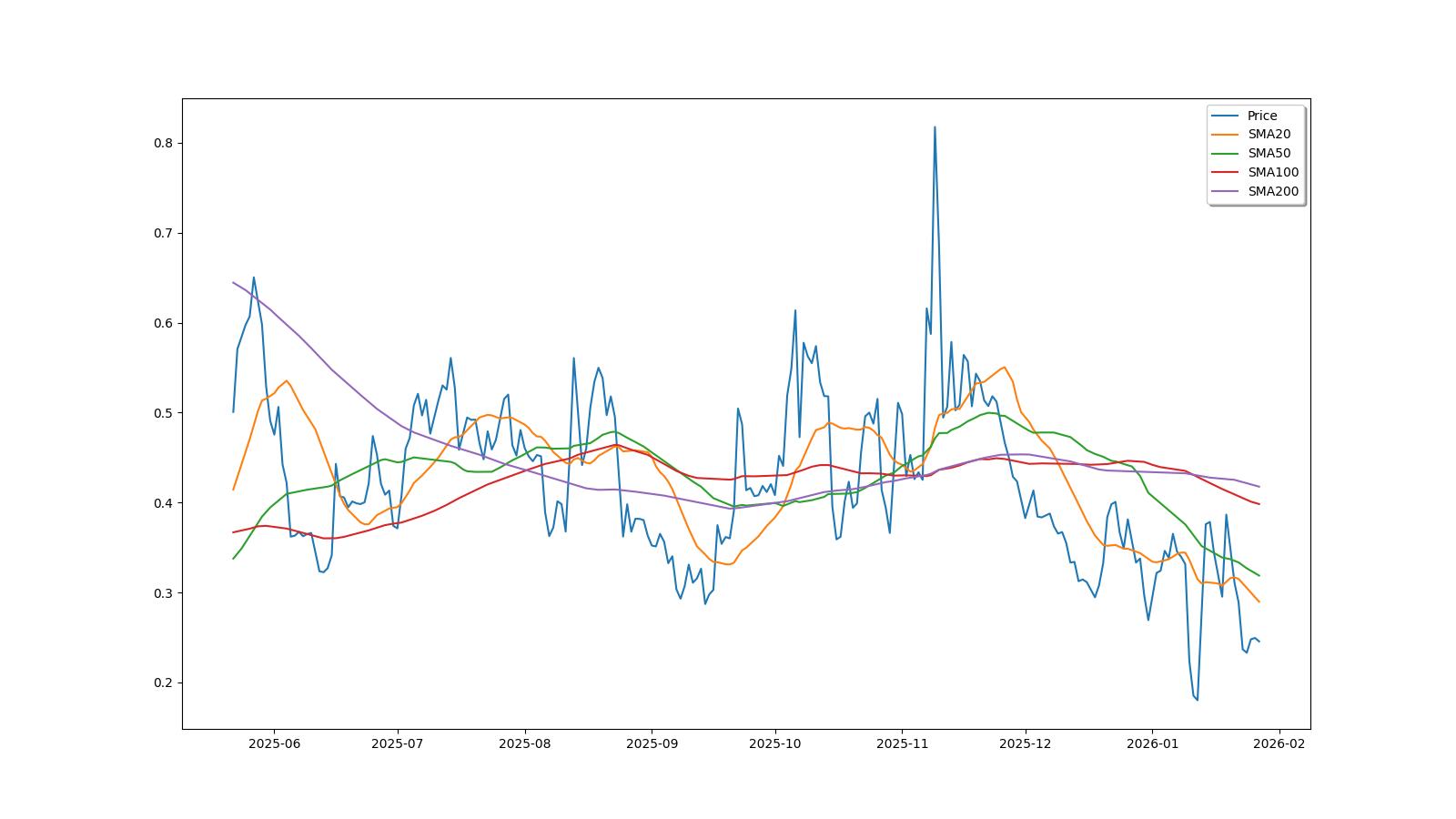 Dero Simple Moving Averages