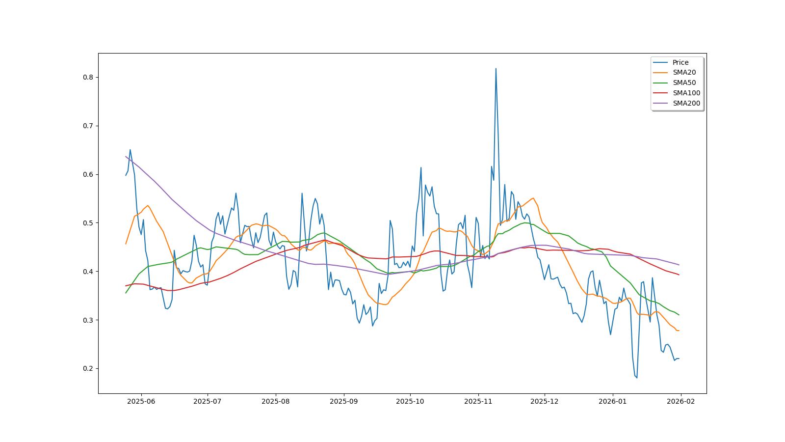Dero Simple Moving Averages