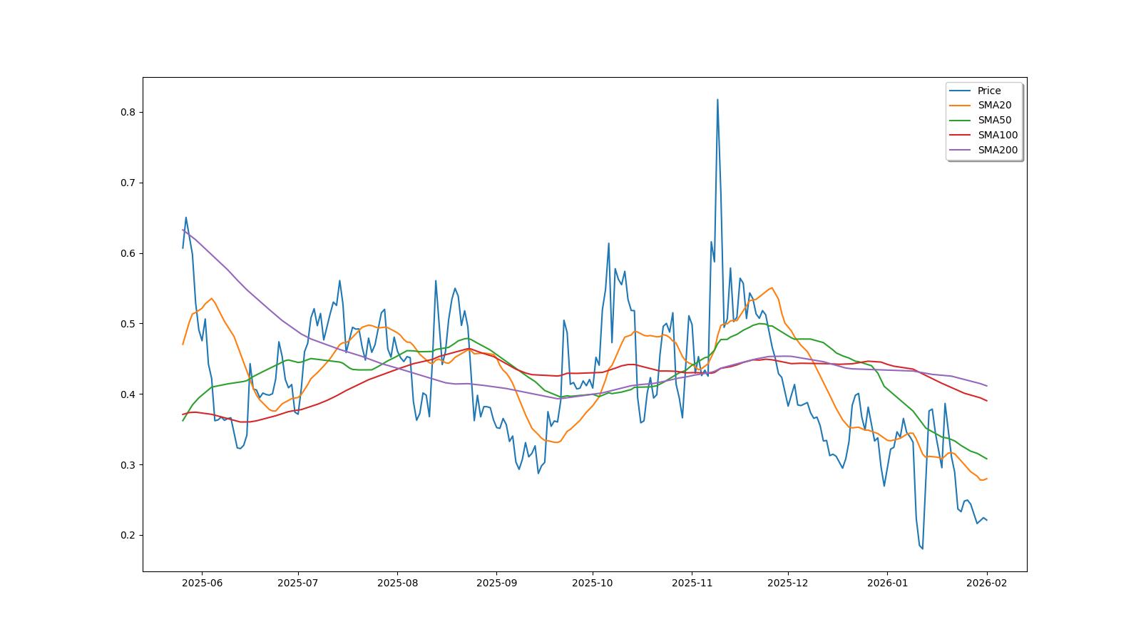 Dero Simple Moving Averages