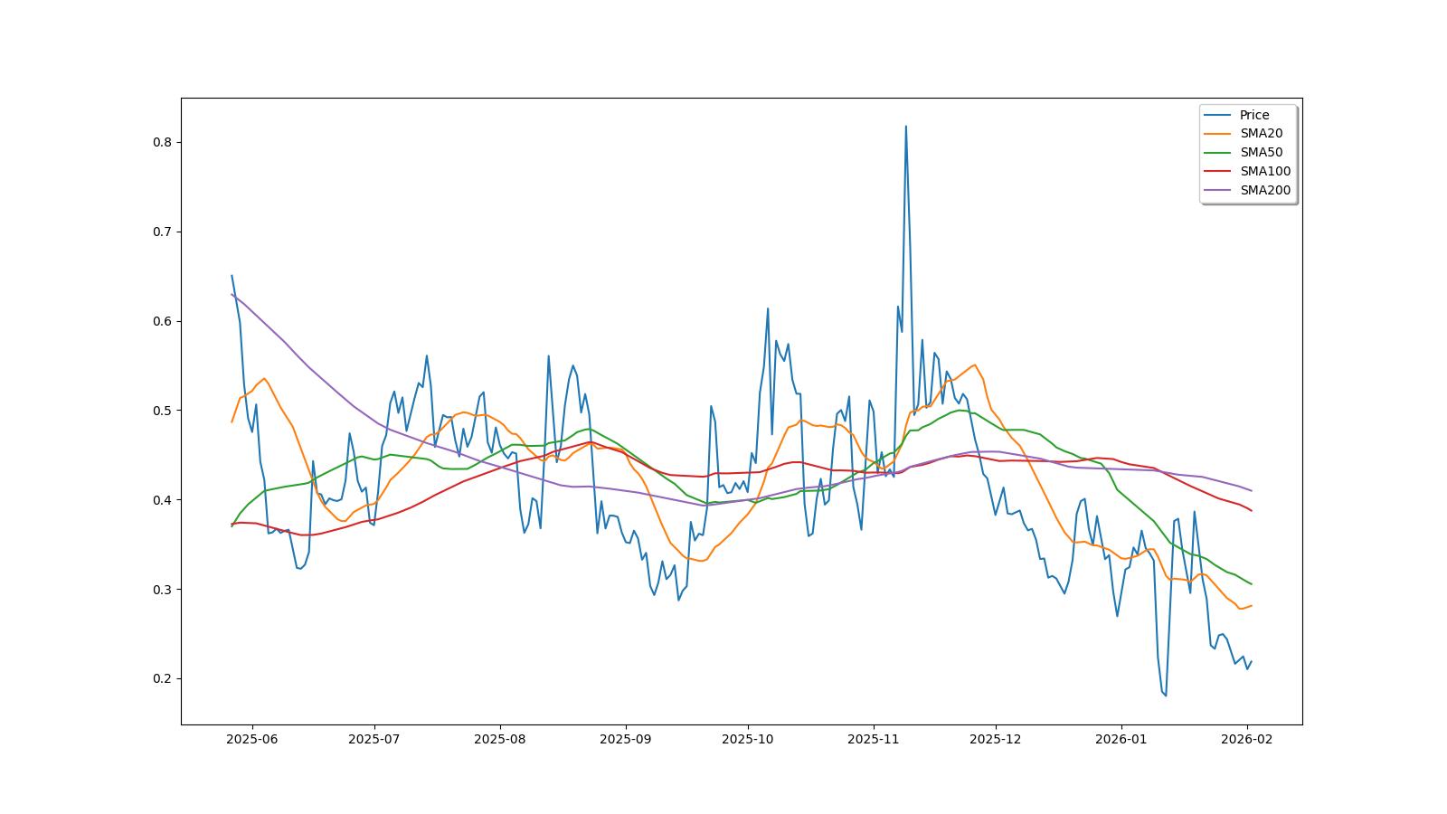 Dero Simple Moving Averages