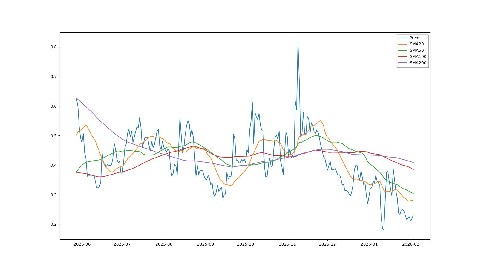 Dero Simple Moving Averages