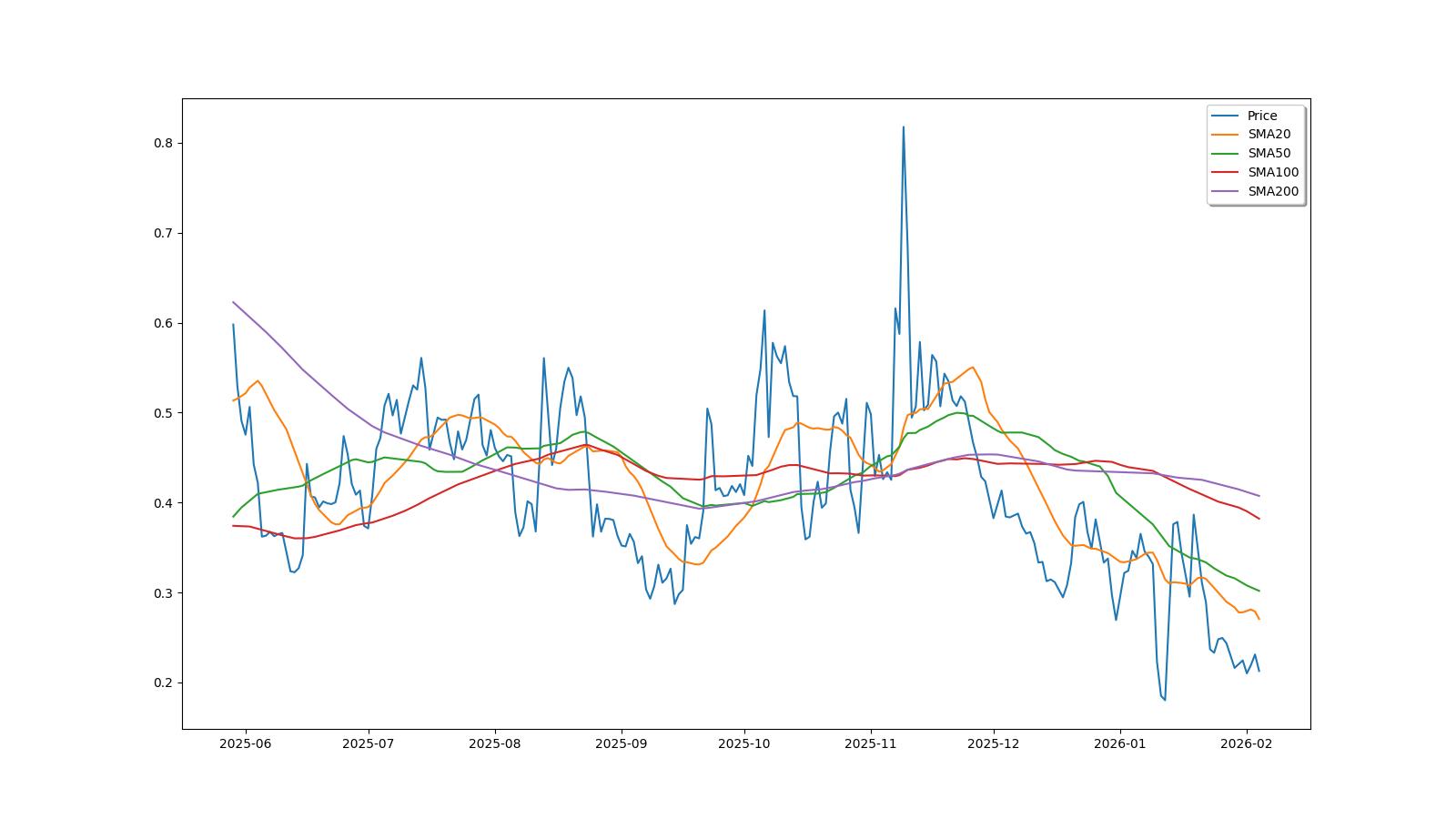 Dero Simple Moving Averages