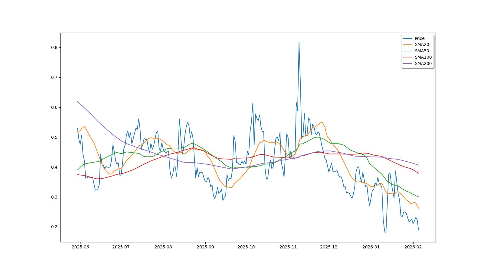 Dero Simple Moving Averages