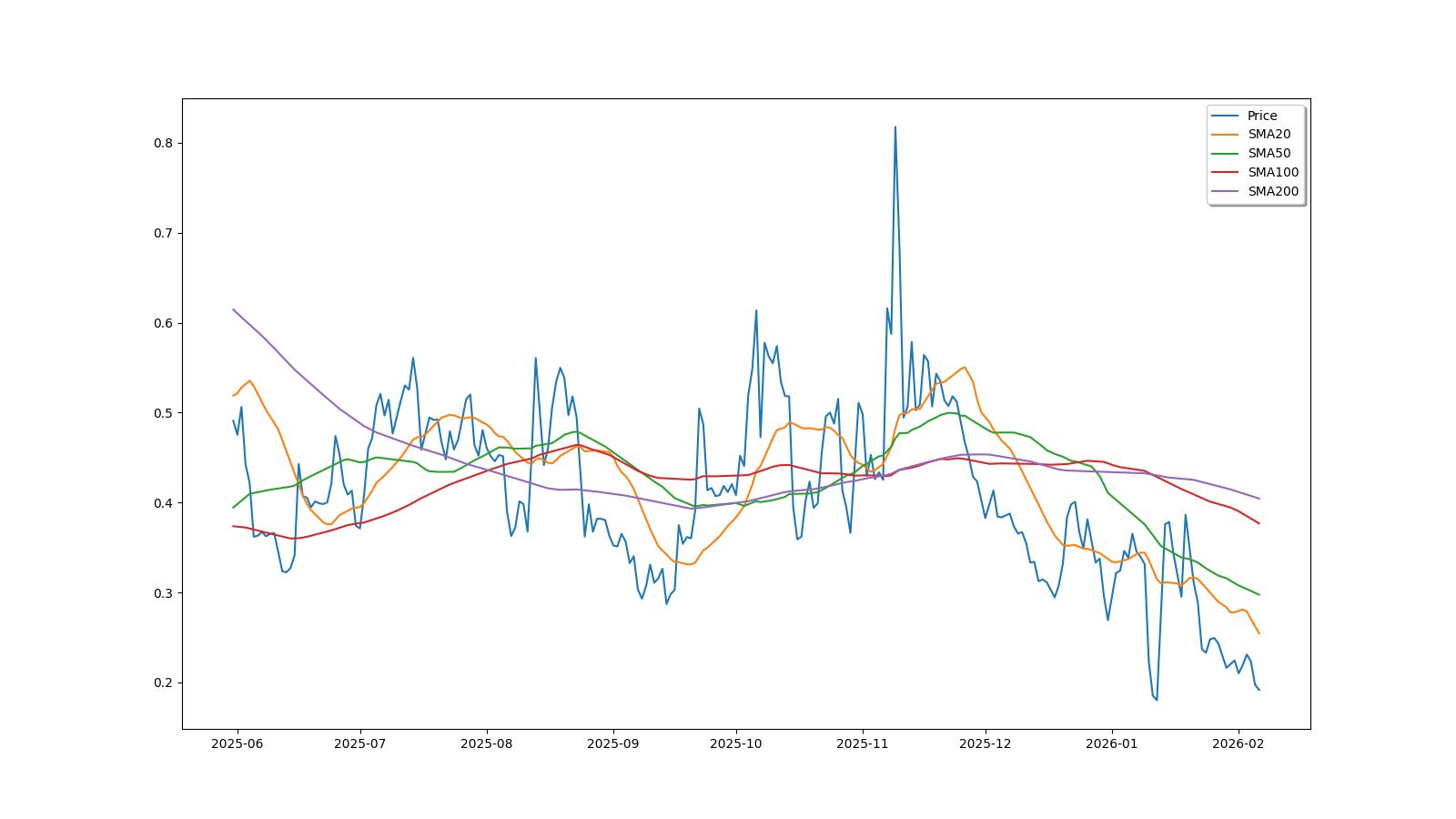 Dero Simple Moving Averages