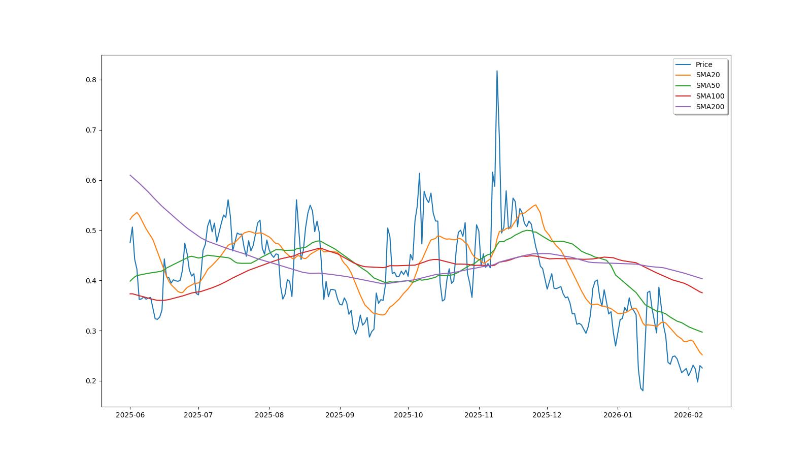 Dero Simple Moving Averages