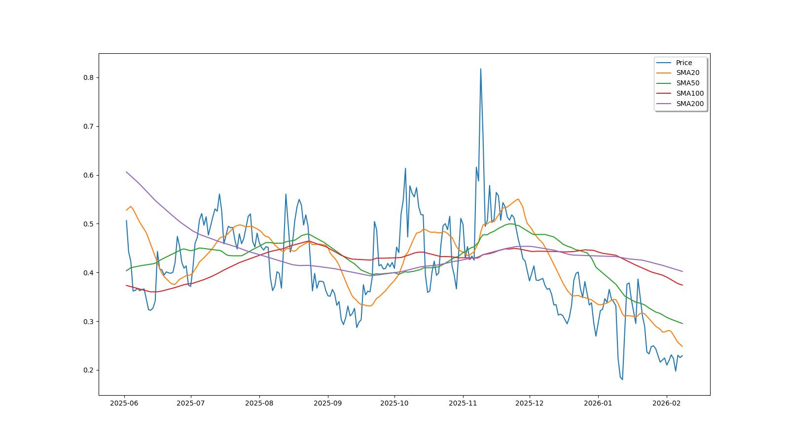 Dero Simple Moving Averages