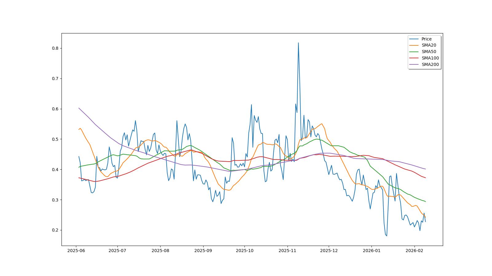 Dero Simple Moving Averages