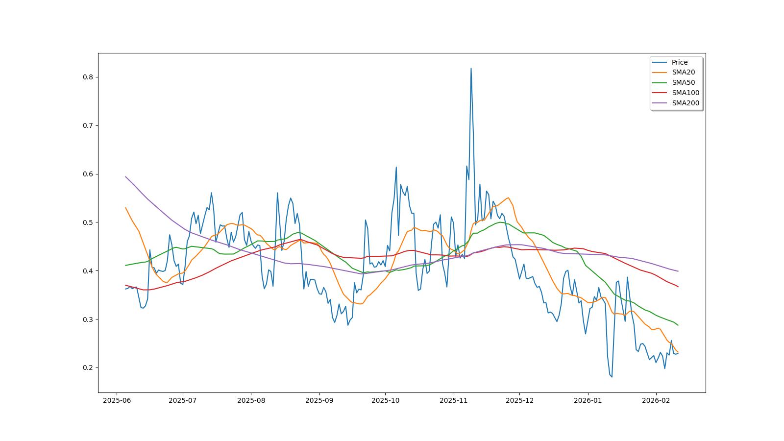 Dero Simple Moving Averages