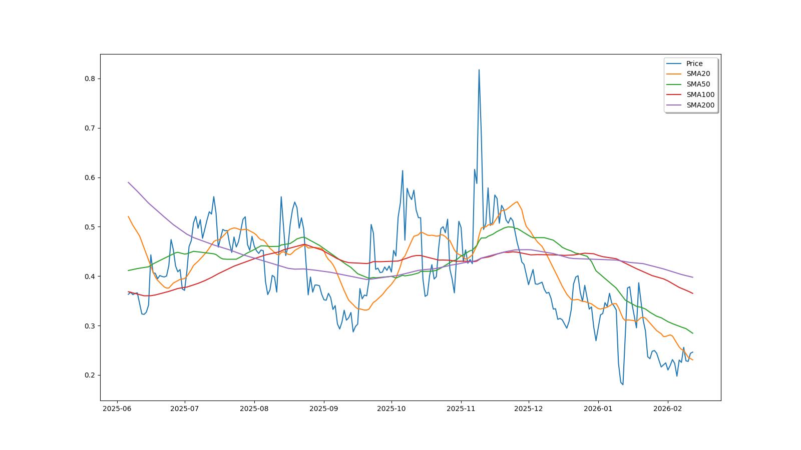 Dero Simple Moving Averages