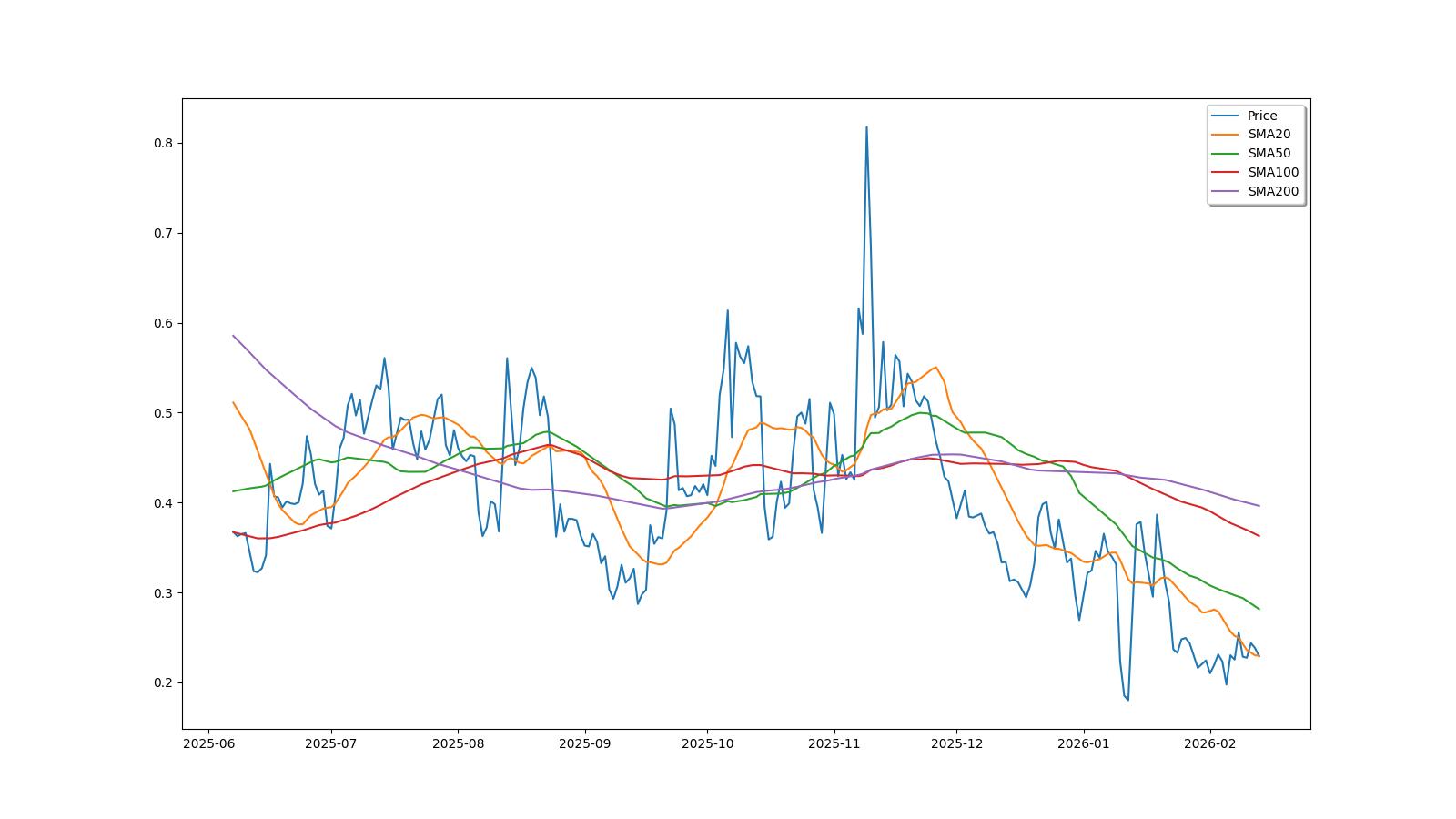 Dero Simple Moving Averages