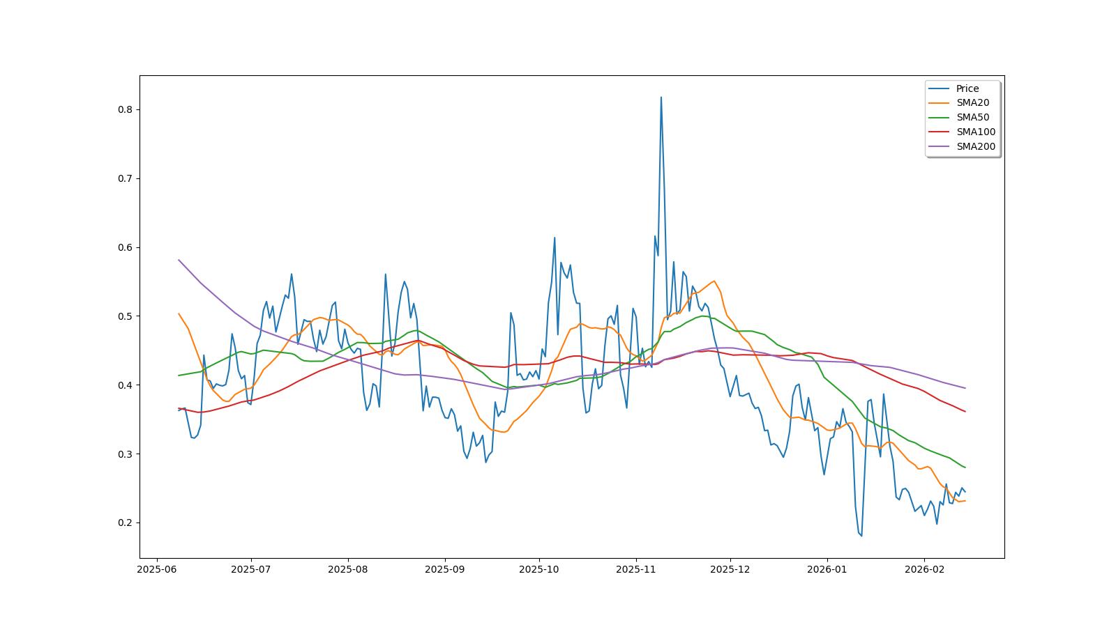 Dero Simple Moving Averages