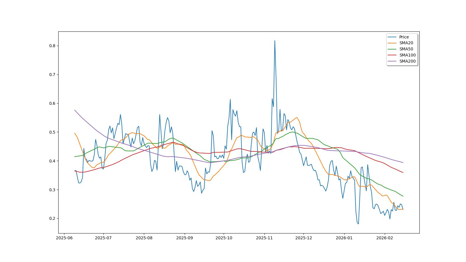 Dero Simple Moving Averages