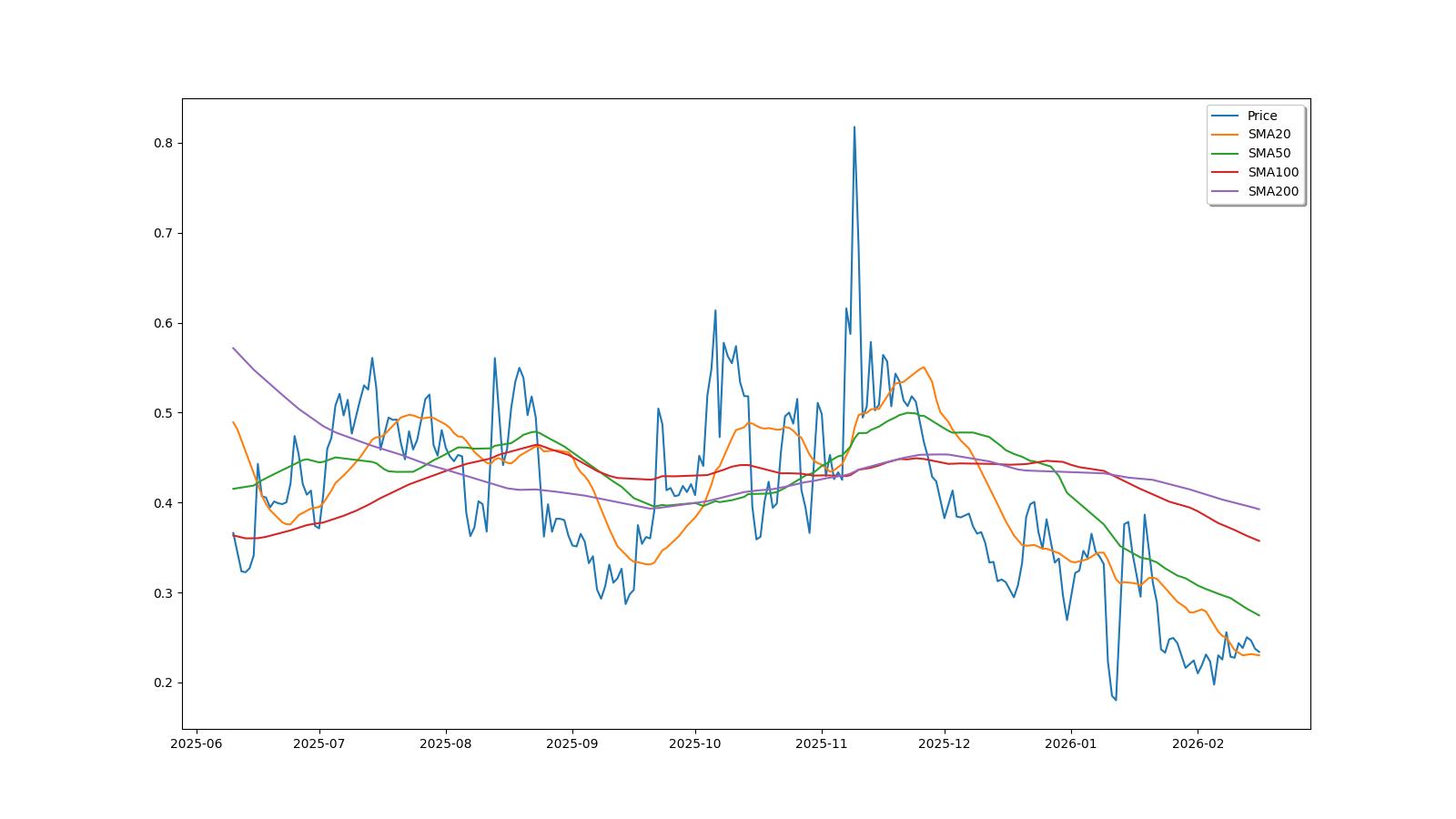 Dero Simple Moving Averages