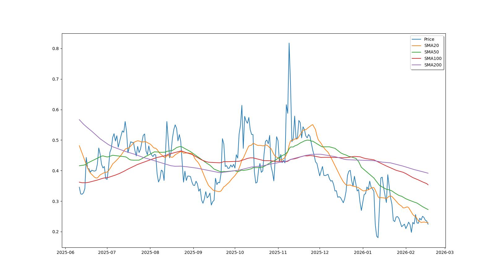 Dero Simple Moving Averages