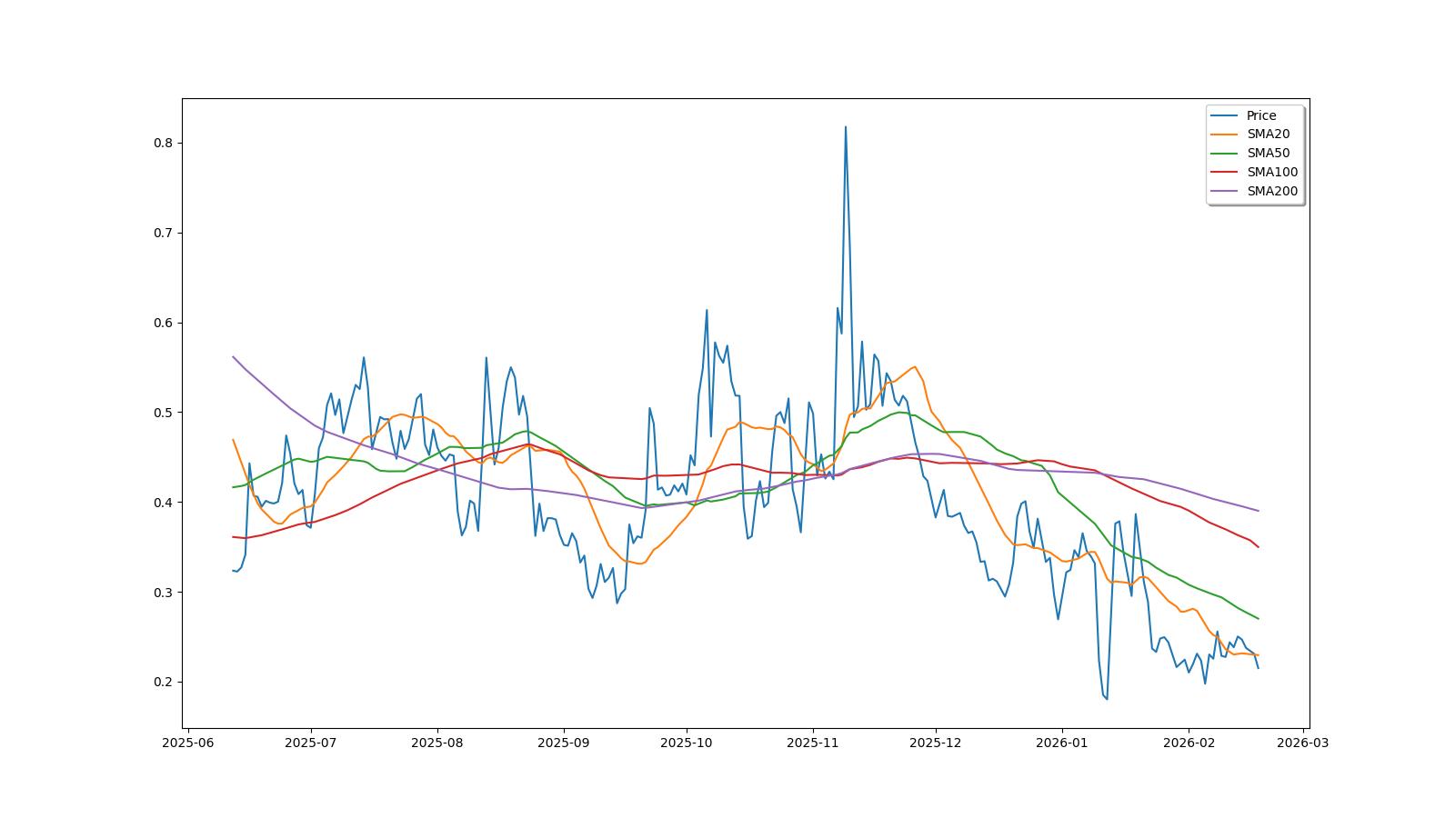 Dero Simple Moving Averages