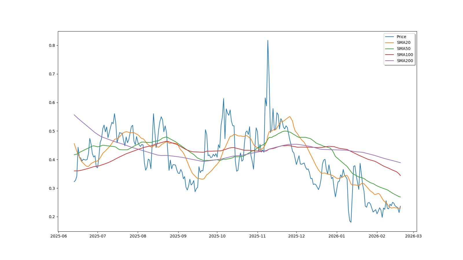 Dero Simple Moving Averages