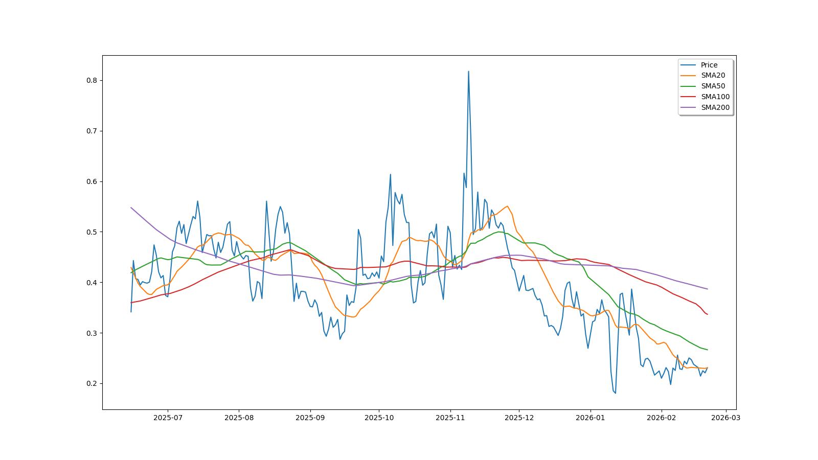 Dero Simple Moving Averages