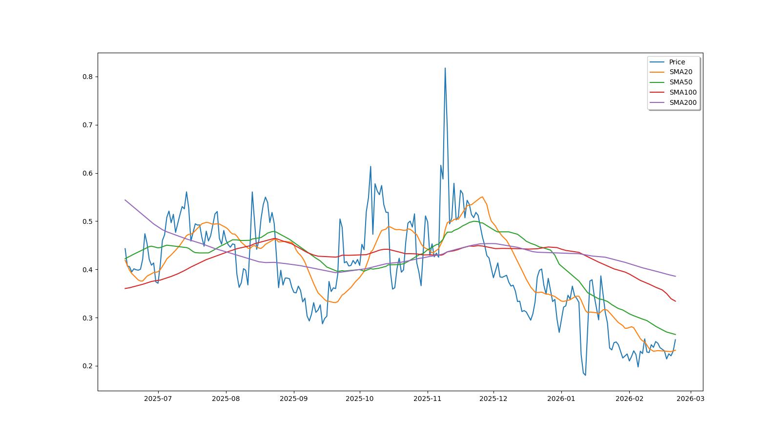 Dero Simple Moving Averages