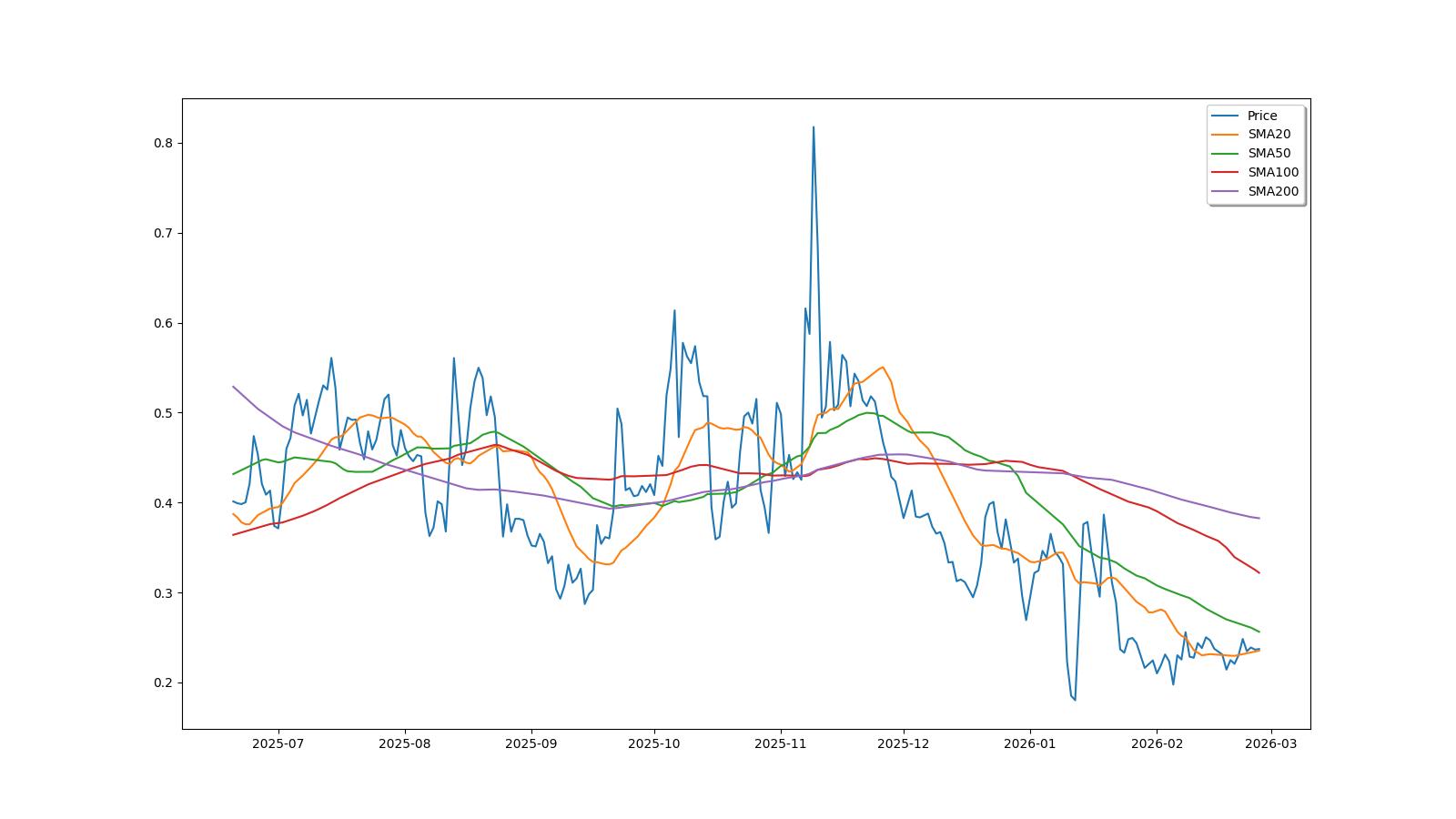 Dero Simple Moving Averages