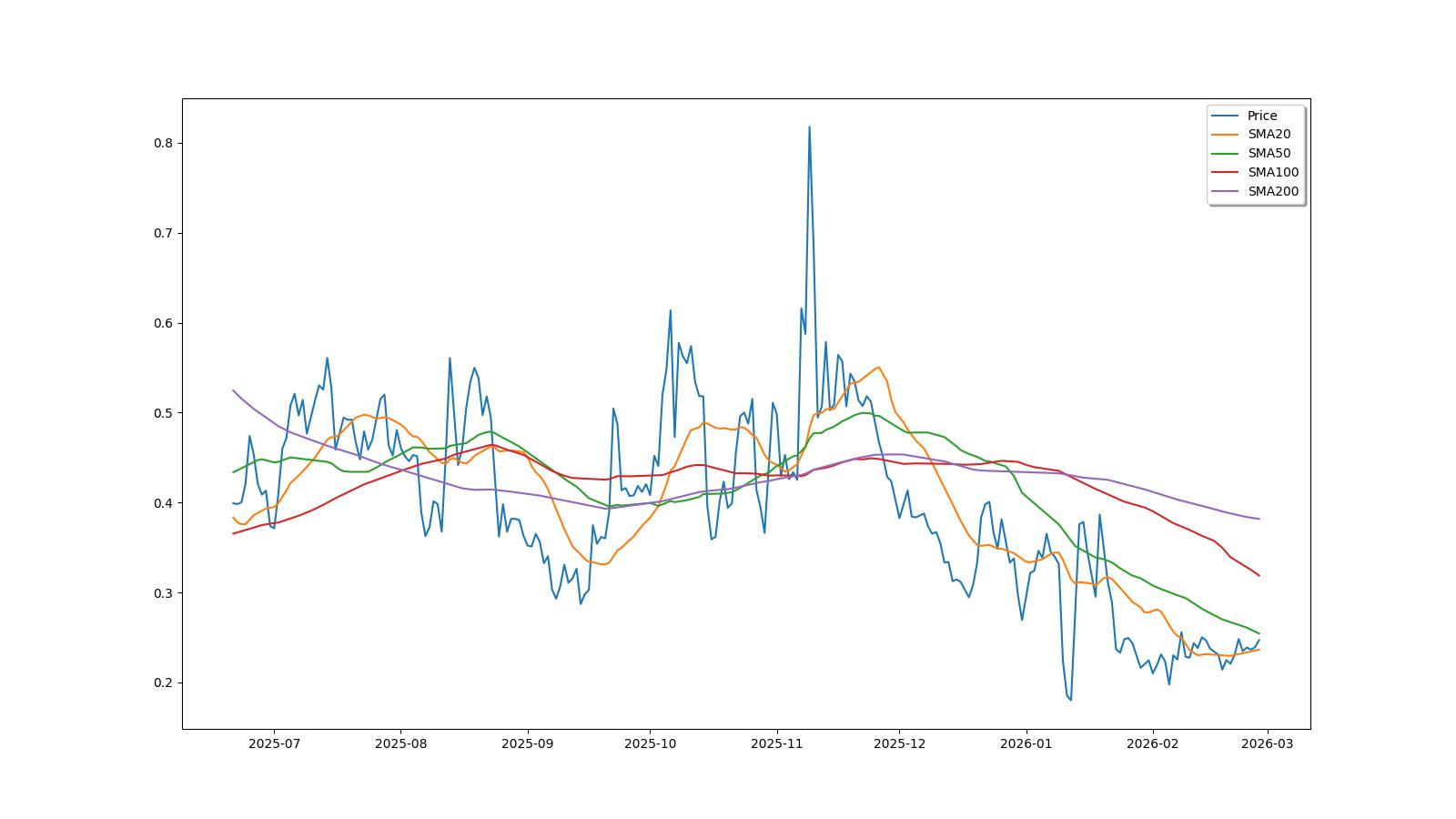 Dero Simple Moving Averages