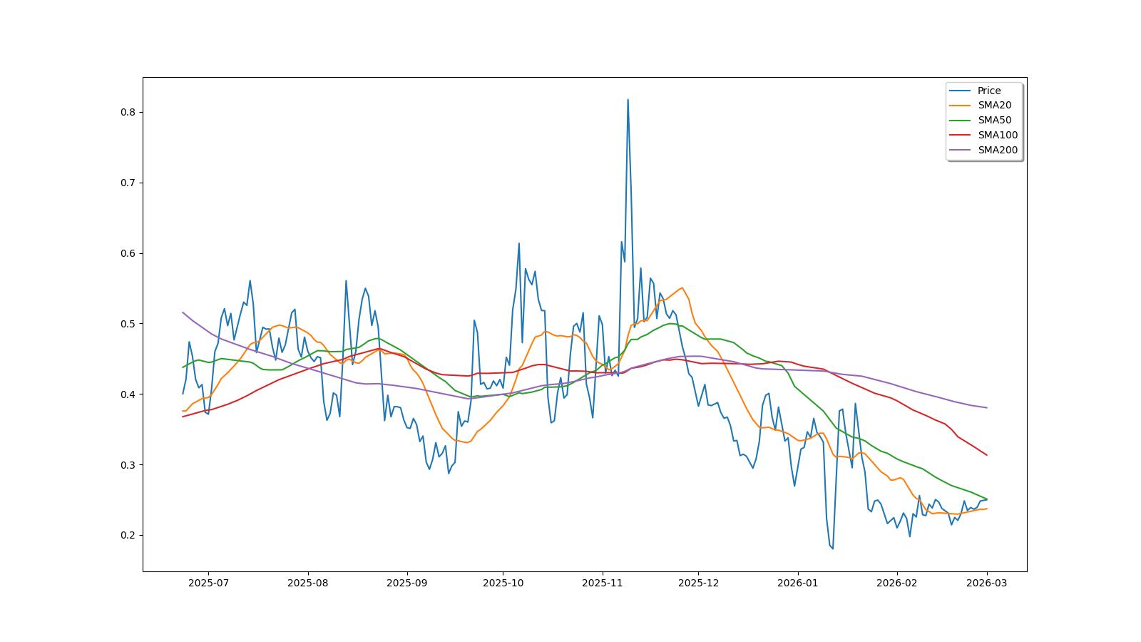Dero Simple Moving Averages