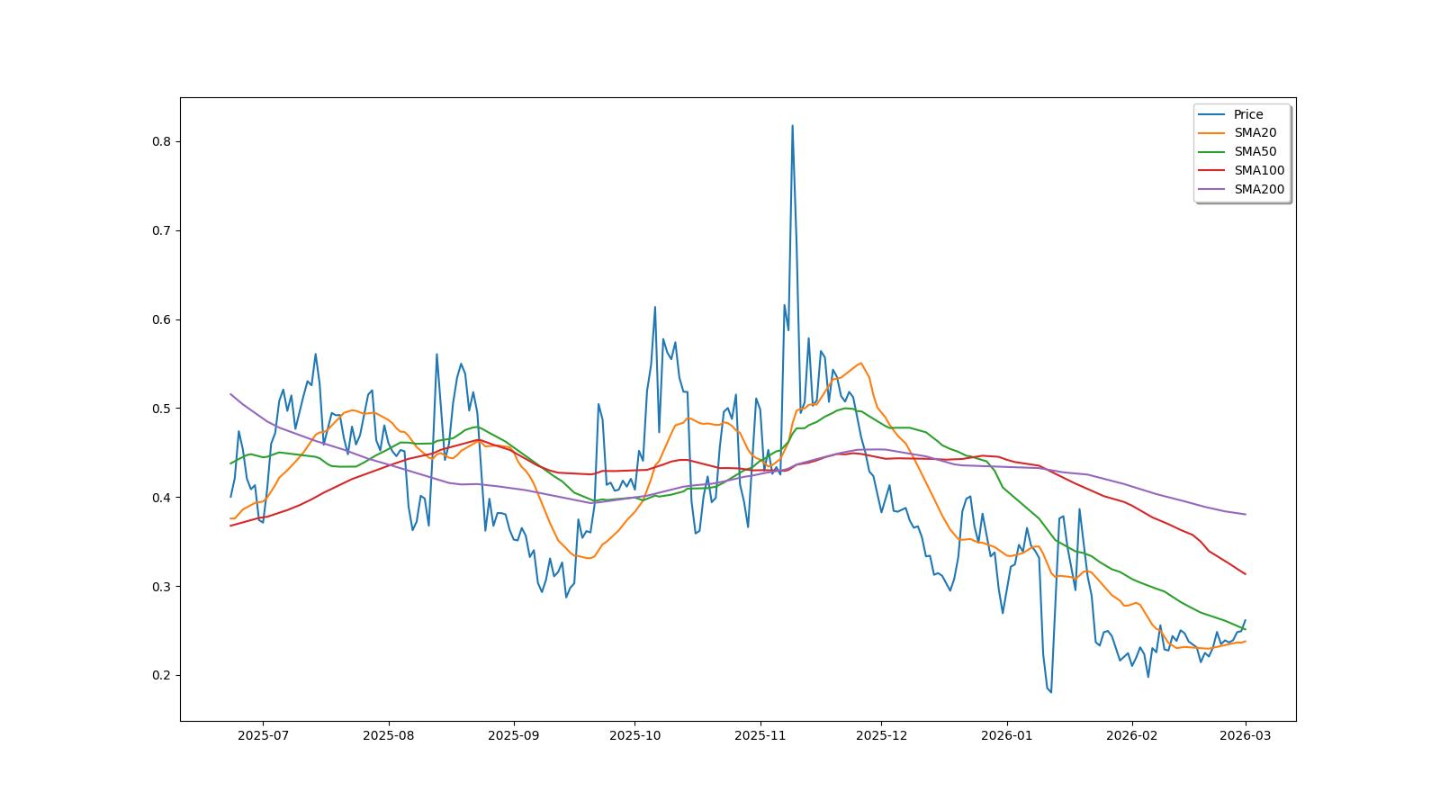 Dero Simple Moving Averages