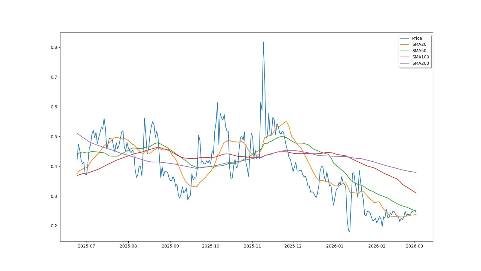 Dero Simple Moving Averages
