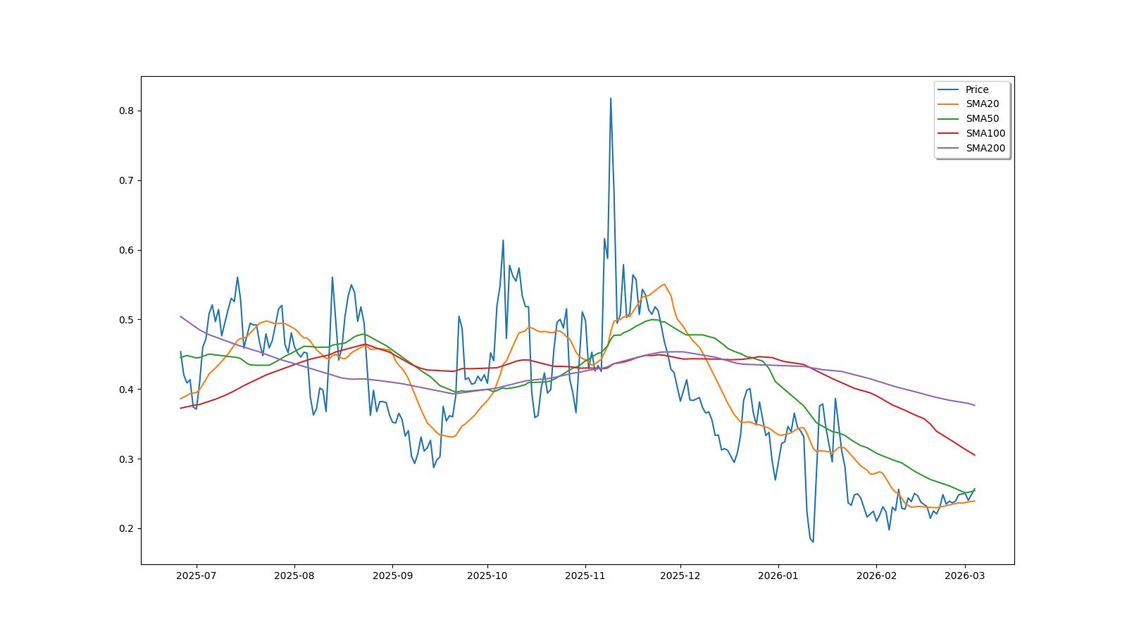 Dero Simple Moving Averages