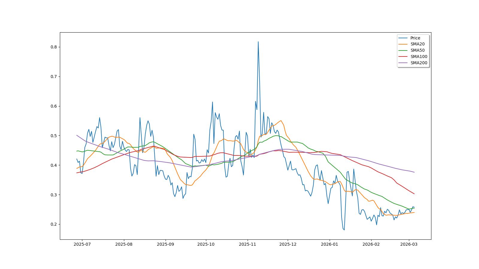 Dero Simple Moving Averages