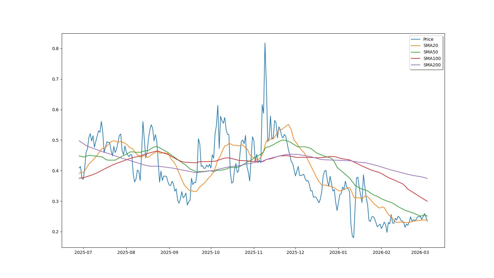 Dero Simple Moving Averages