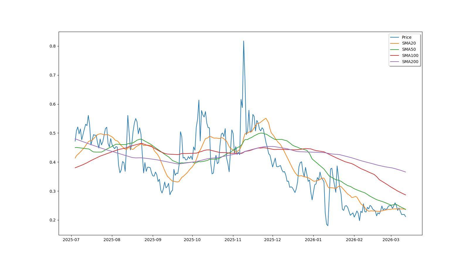 Dero Simple Moving Averages