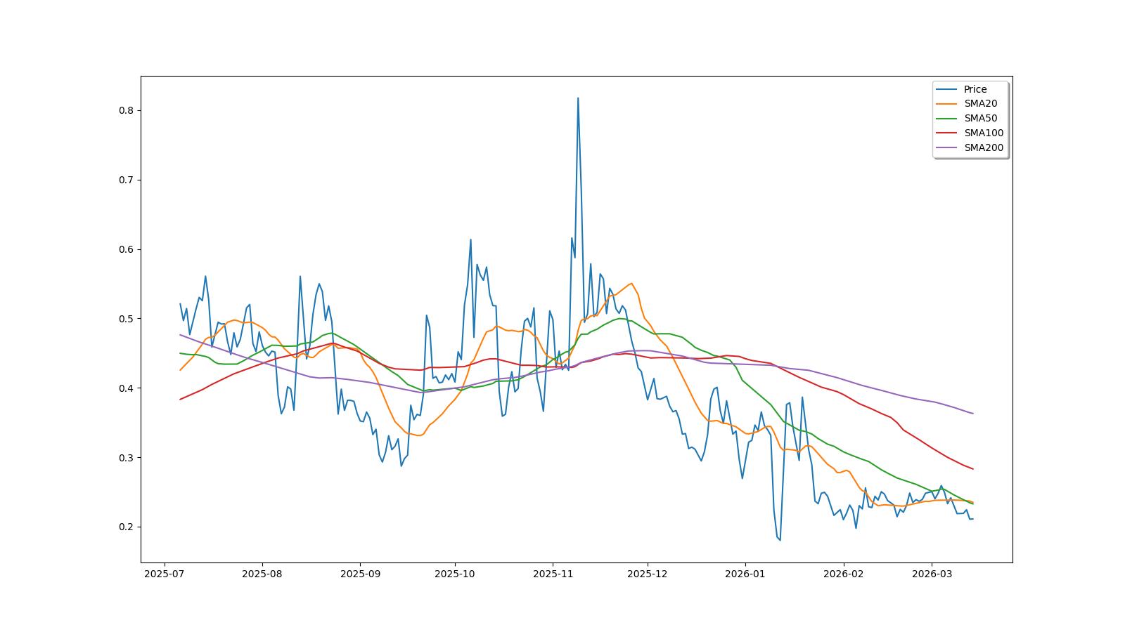 Dero Simple Moving Averages