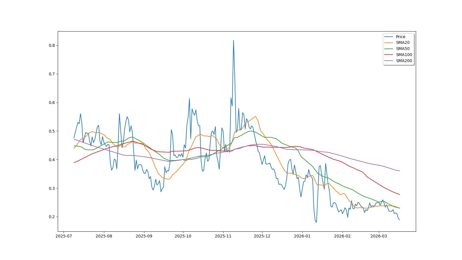 Dero Simple Moving Averages