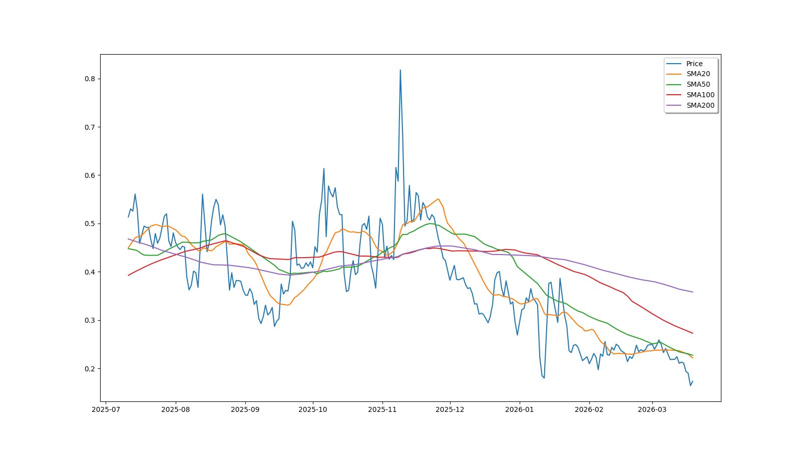 Dero Simple Moving Averages