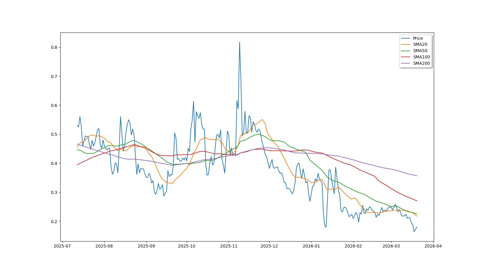 Dero Simple Moving Averages