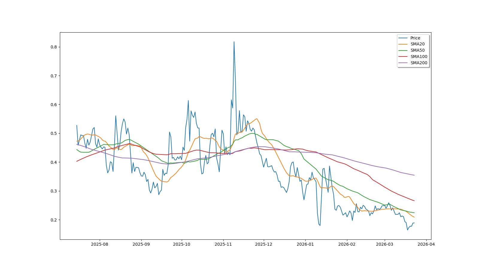 Dero Simple Moving Averages