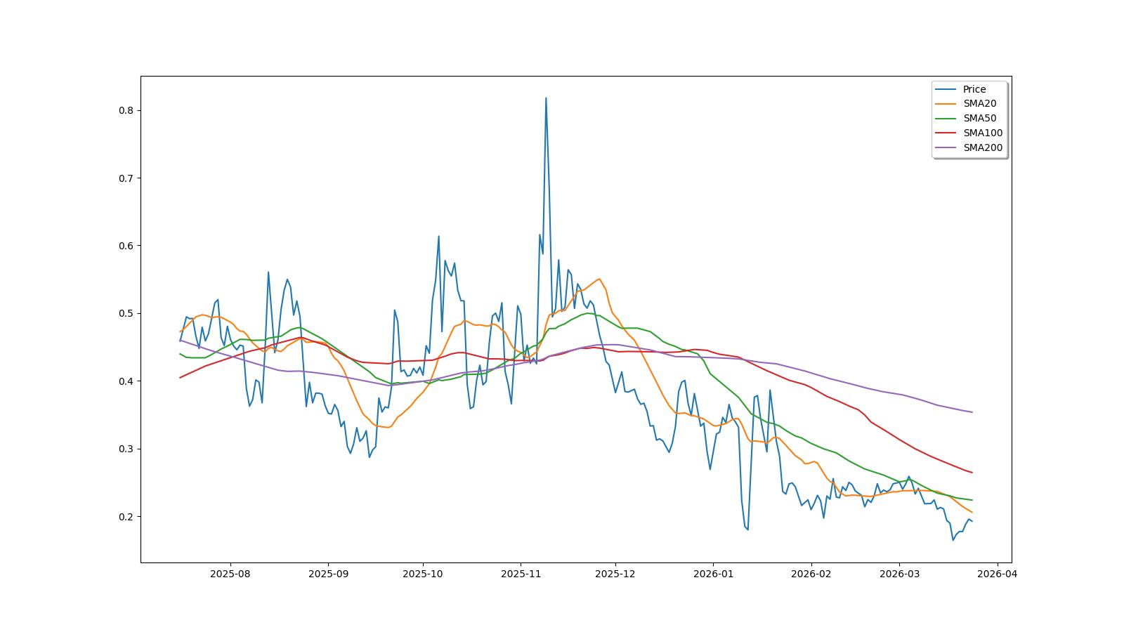 Dero Simple Moving Averages