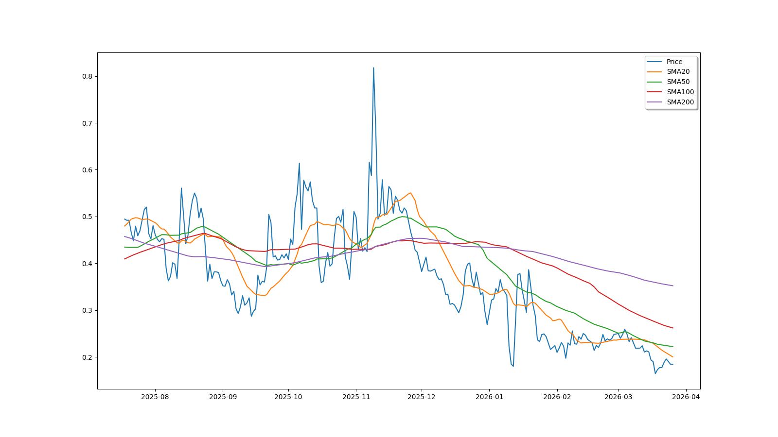 Dero Simple Moving Averages