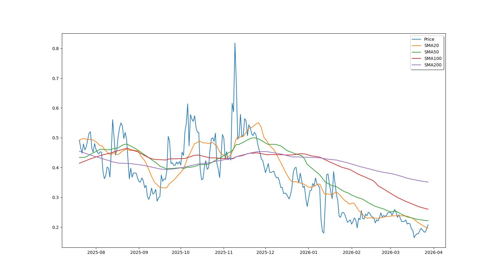 Dero Simple Moving Averages