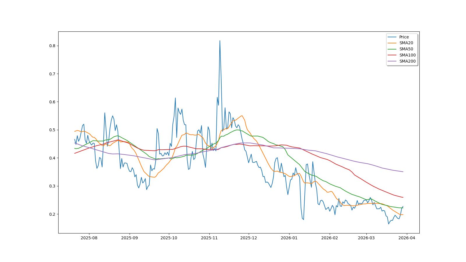 Dero Simple Moving Averages