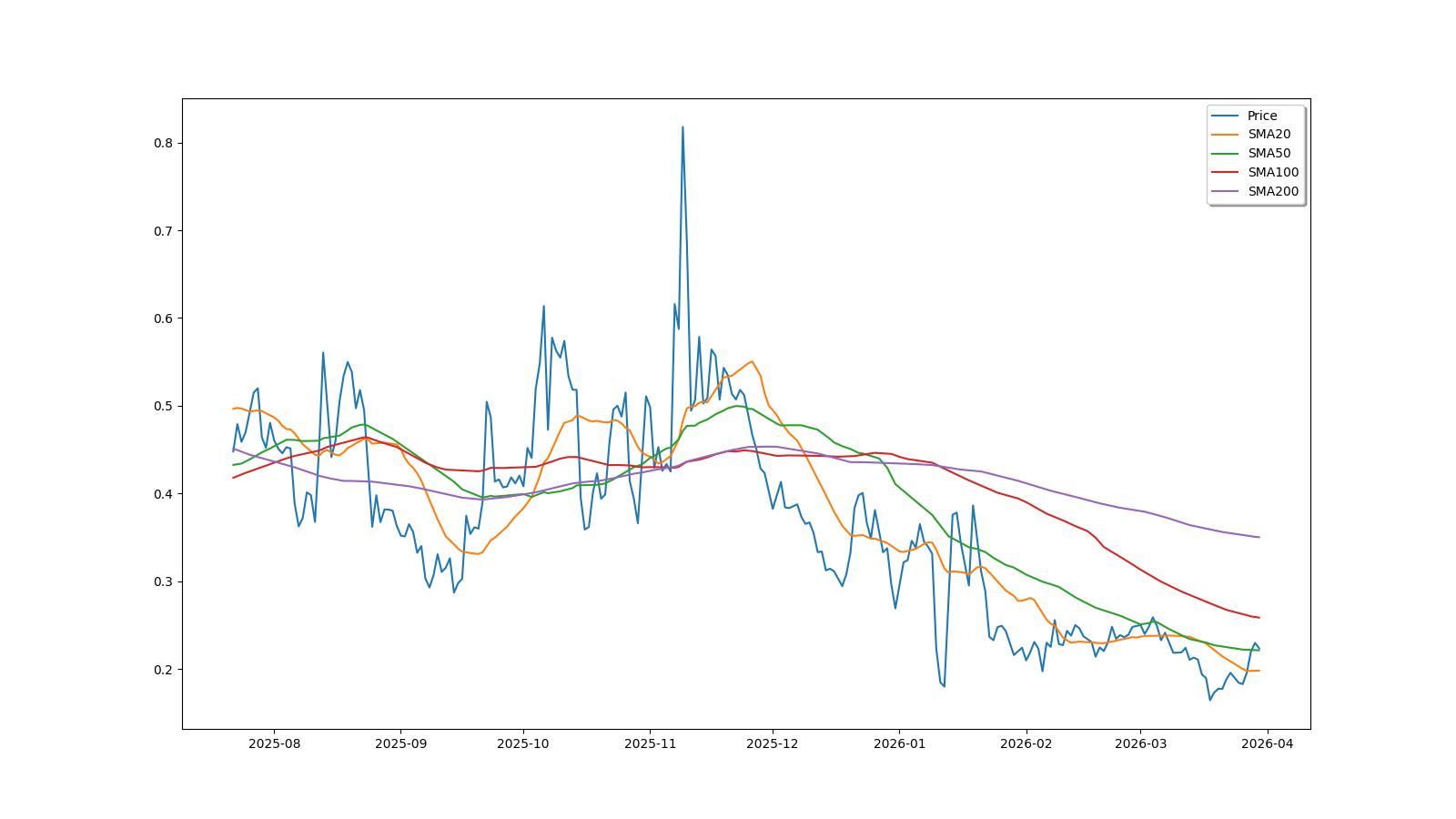 Dero Simple Moving Averages