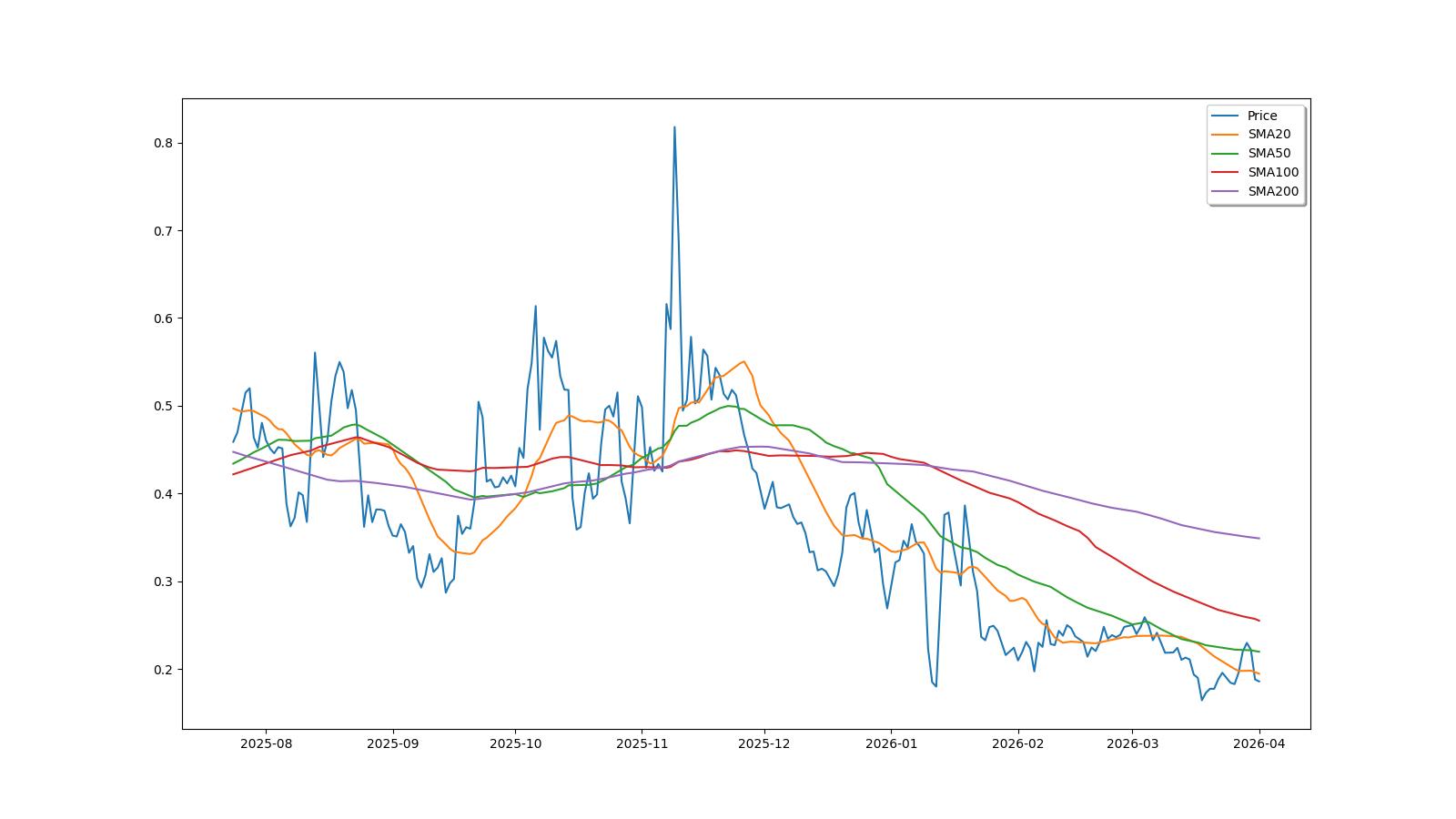 Dero Simple Moving Averages