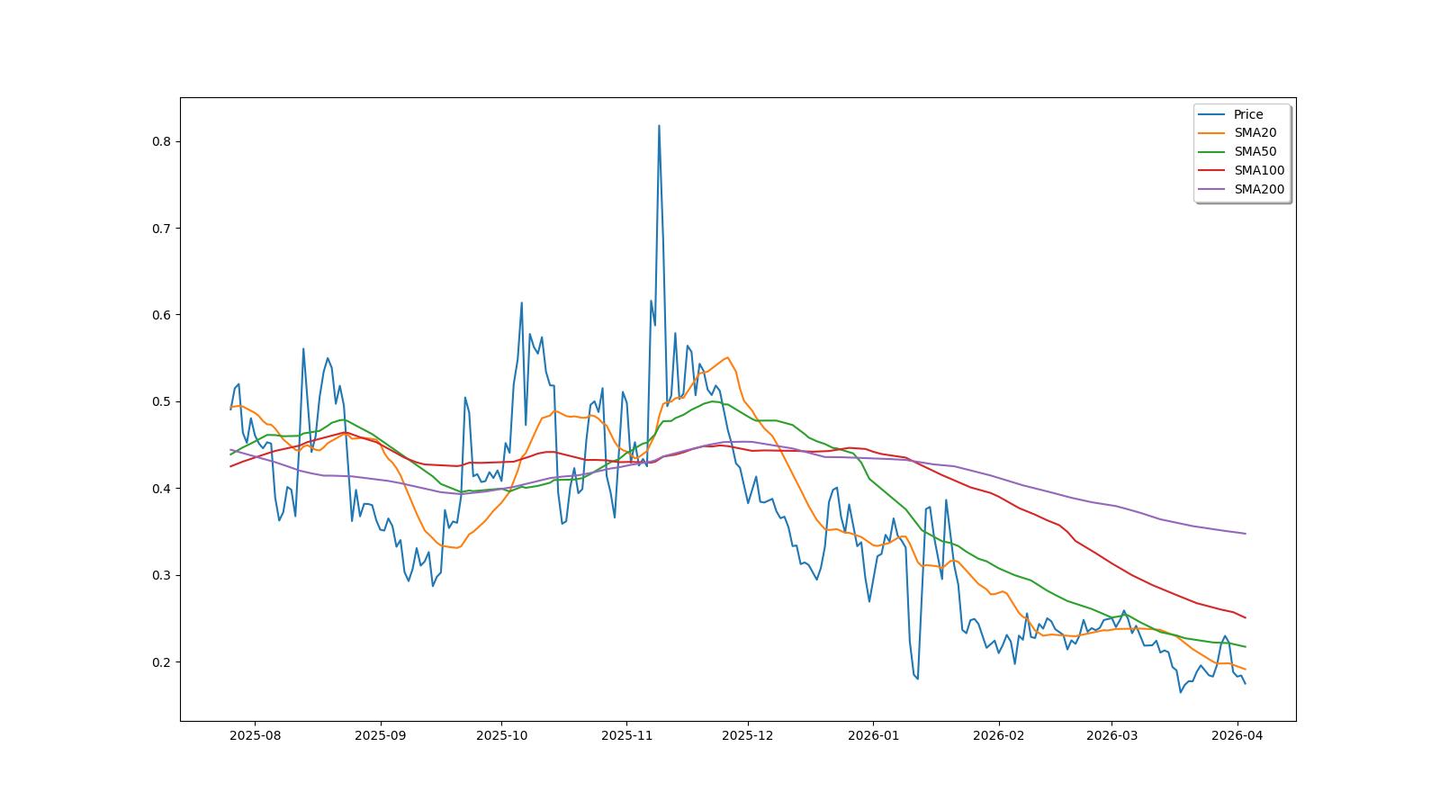 Dero Simple Moving Averages