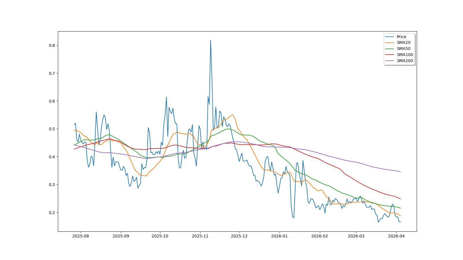 Dero Simple Moving Averages