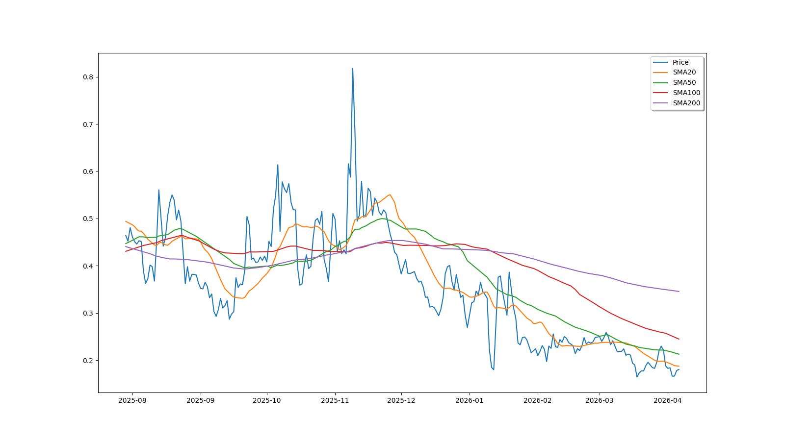 Dero Simple Moving Averages